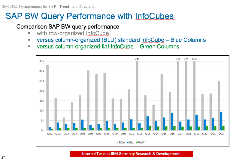 IBM DB2 BLU and/or DB2 10.5 Optimization for SAP – Platform Evolution ...